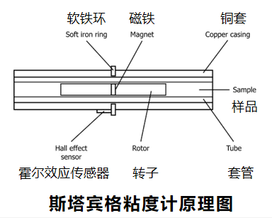 ASTM D7042-20使用斯塔宾格粘度计测定液体动力粘度和密度及计算运动粘度-好润滑技术网