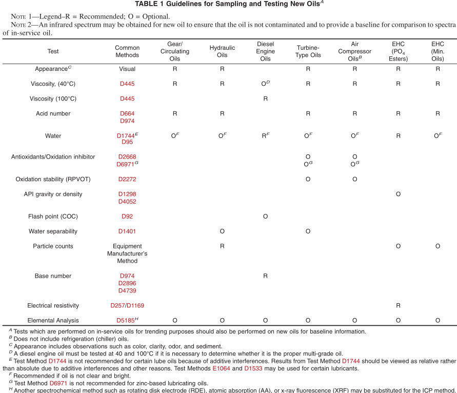 ASTM D6224-09 电厂辅助设备在用润滑油监测标准规程-好润滑技术网