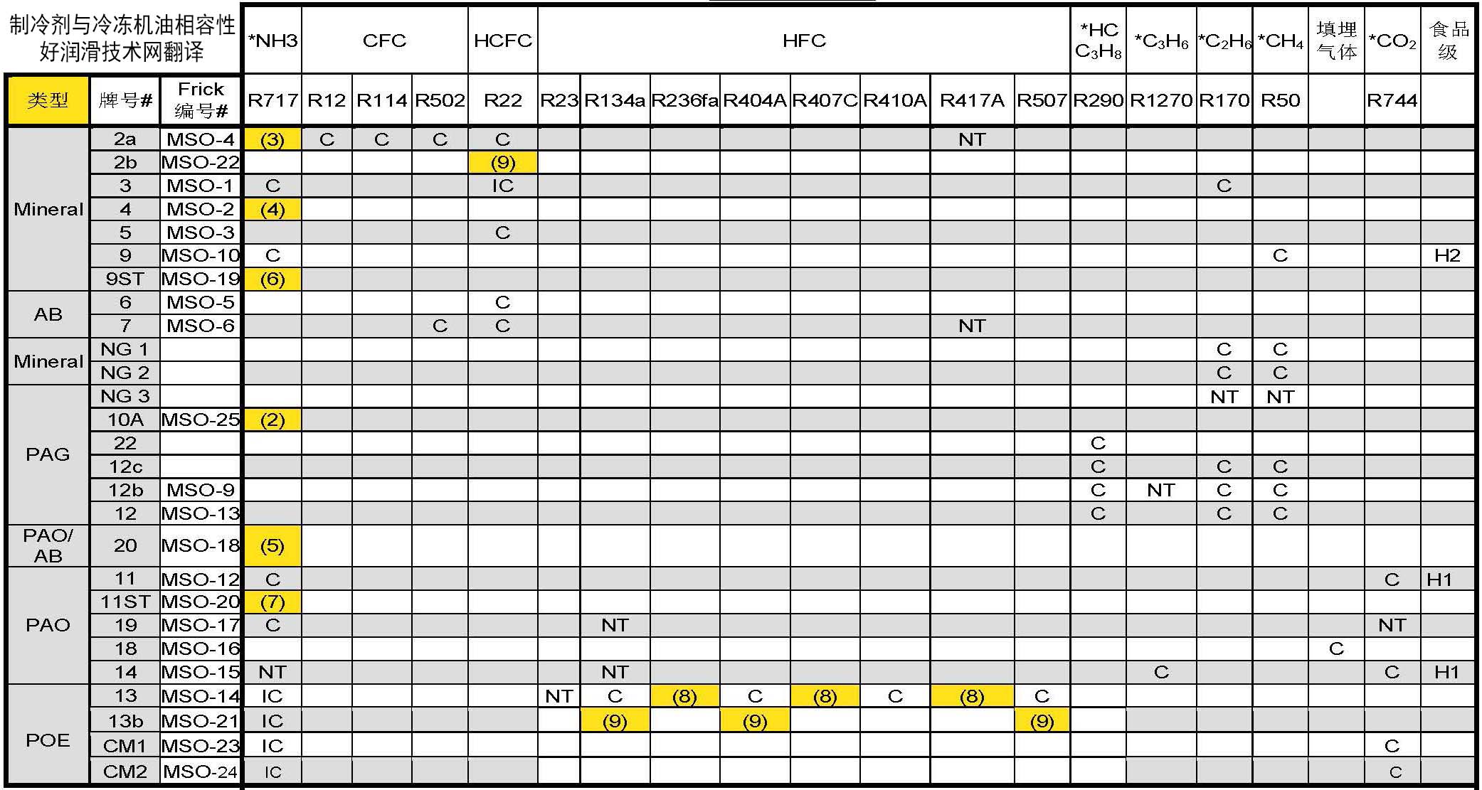 约克Frick #2A冷冻机油-好润滑技术网