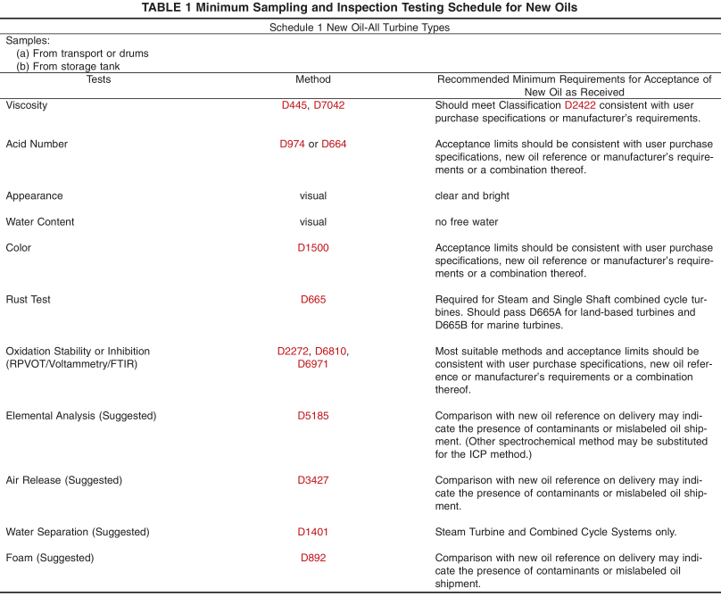 ASTM D4378-13在用蒸汽、燃气和联合循环涡轮机的汽轮机矿物油监测的标准操作规程-好润滑技术网