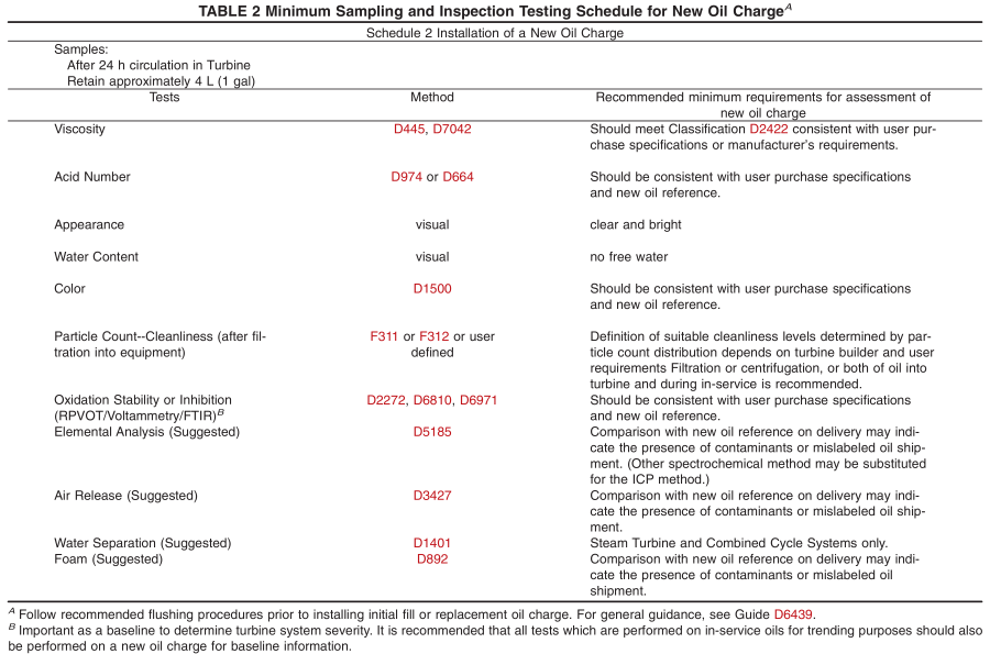 ASTM D4378-20 蒸汽、燃气和联合循环涡轮机在服役矿物透平油监测的标准实施规程-好润滑技术网