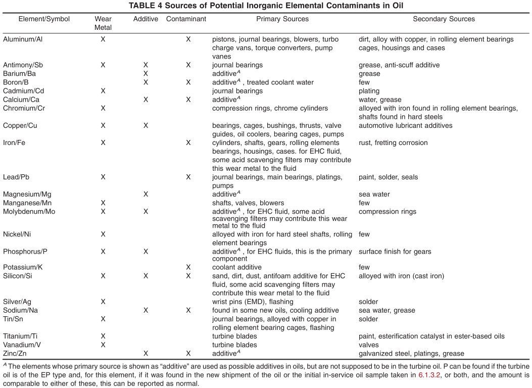 ASTM D4378-20 蒸汽、燃气和联合循环涡轮机在服役矿物透平油监测的标准实施规程 – 好润滑技术网