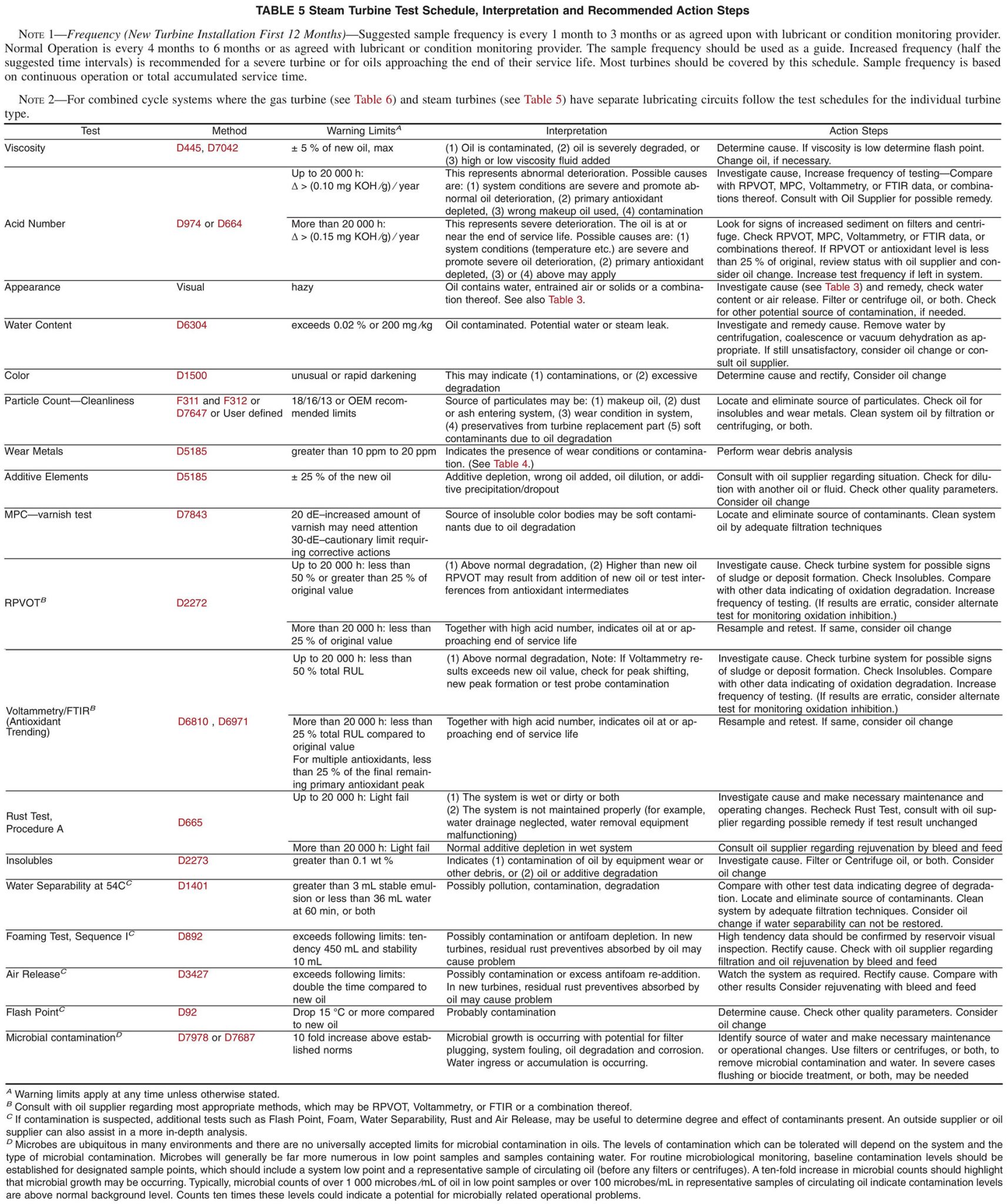 ASTM D4378-20 蒸汽、燃气和联合循环涡轮机在服役矿物透平油监测的标准实施规程-好润滑技术网