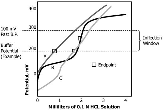 ASTM D4739-17 用电位滴定盐酸滴定法测定碱值的标准试验方法-好润滑技术网