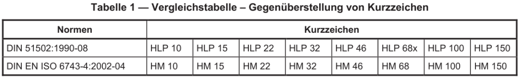 DIN 51524-2-2006 液压油 第2部分：HLP最低要求-好润滑技术网