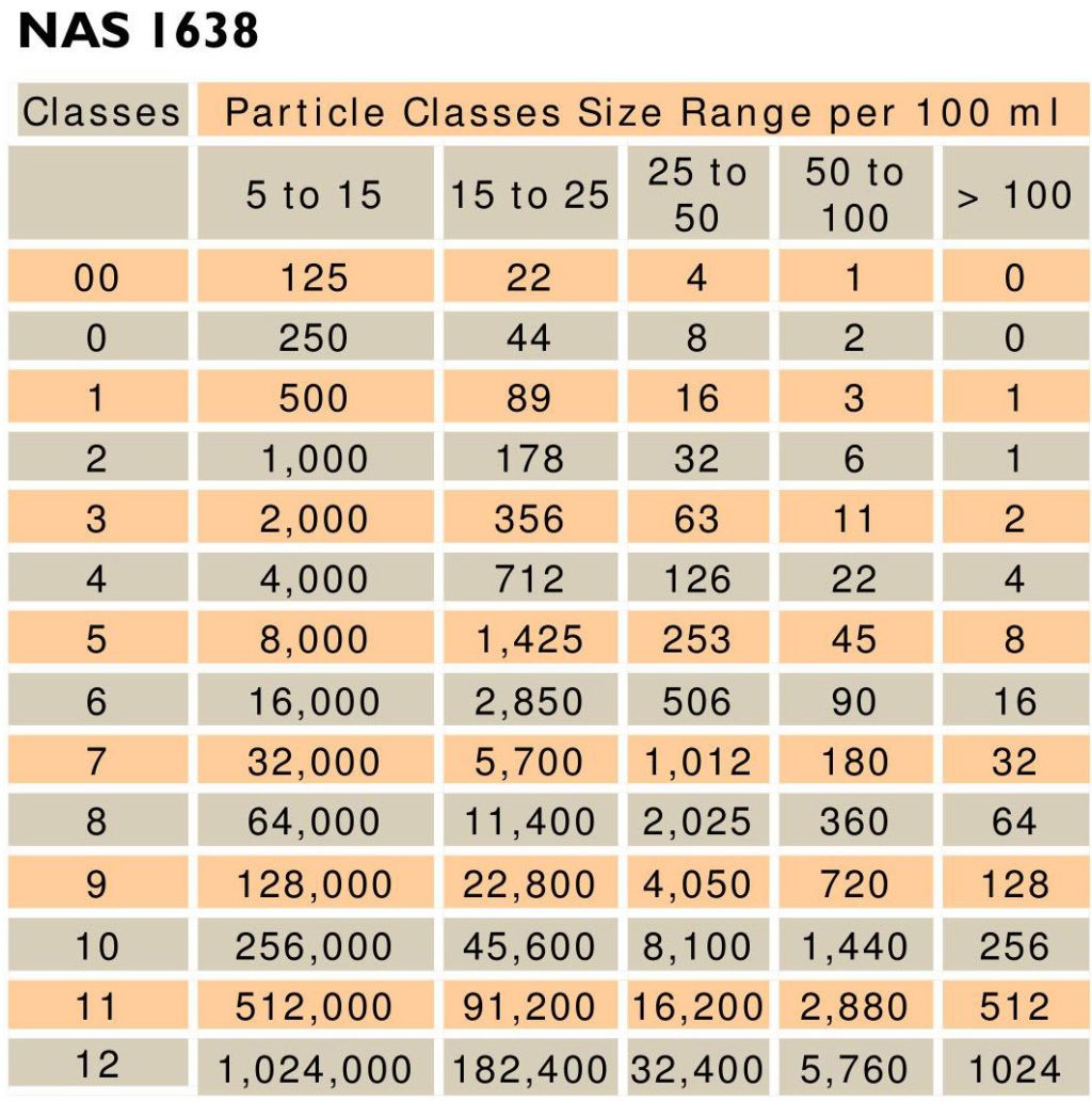 ISO 4406和NAS 1638润滑油清洁度对照表-好润滑技术网