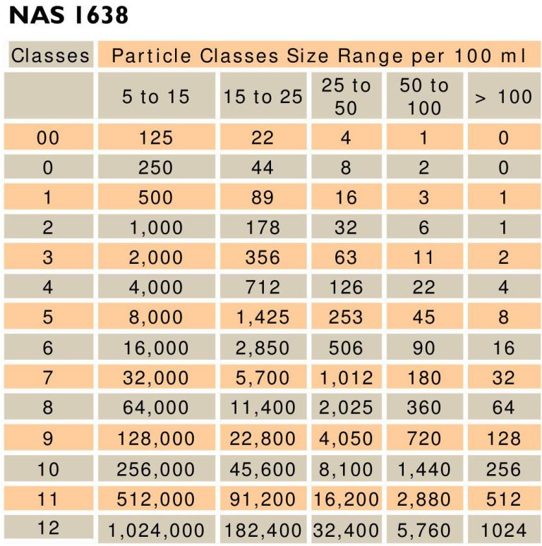ISO 4406和NAS 1638润滑油清洁度对照表 – 好润滑技术网