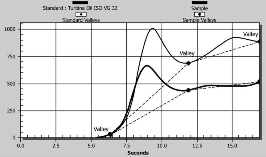 ASTM D7590-09(2014)在用工业润滑油中剩余主要抗氧化剂含量测定 线性伏安法 Ruler-好润滑技术网