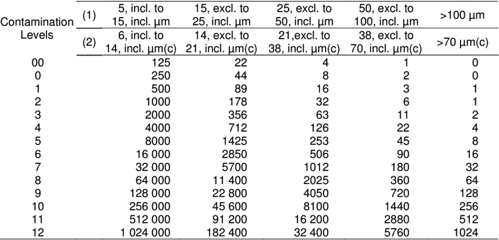 SAE AS 4059F-2013航空航天液压油污染物分级标准-好润滑技术网