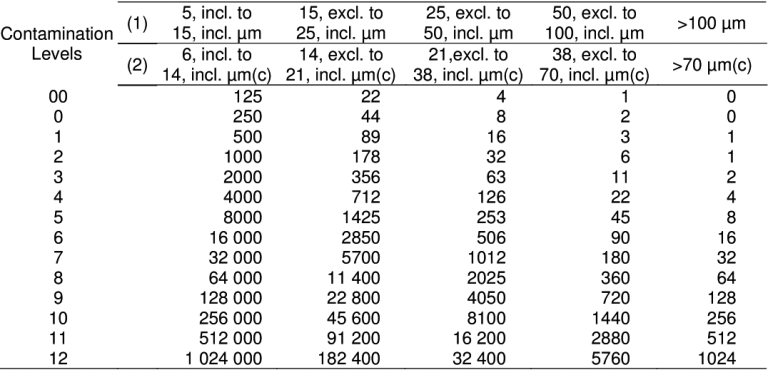 SAE AS 4059F-2013航空航天液压油污染物分级标准-好润滑技术网
