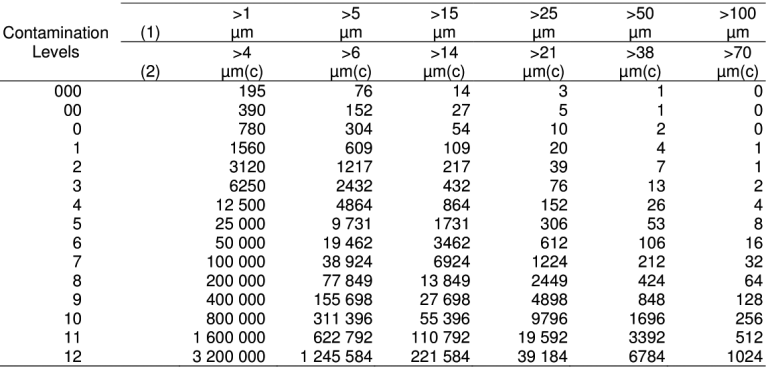 SAE AS 4059F-2013航空航天液压油污染物分级标准-好润滑技术网