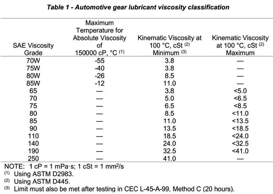 SAE J306-2019 汽车齿轮润滑油粘度分级-好润滑技术网