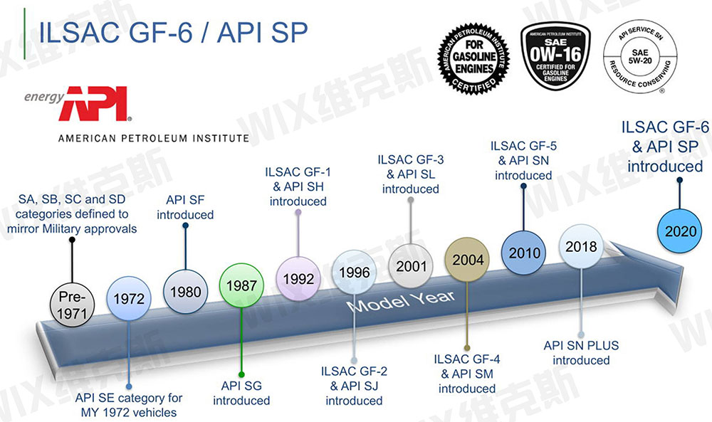 ILSAC GF-3/4/5/6乘用车发动机油标准-好润滑技术网