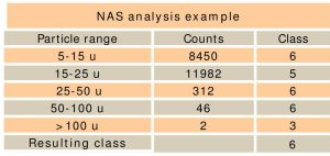ISO 4406和NAS 1638润滑油清洁度对照表-好润滑技术网