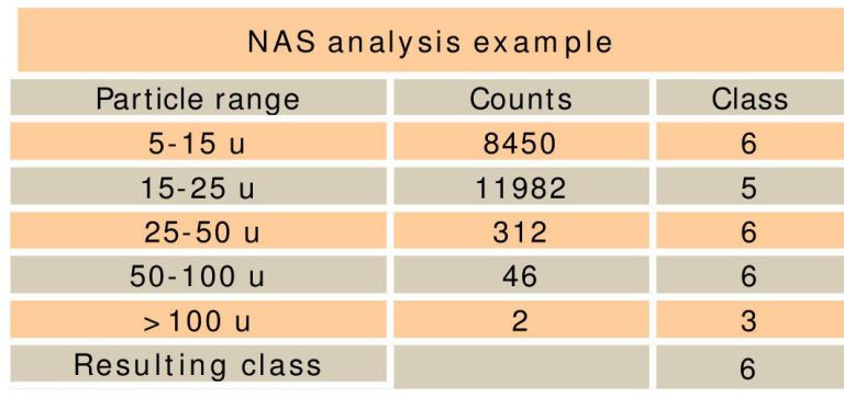 ISO 4406和NAS 1638润滑油清洁度对照表-好润滑技术网