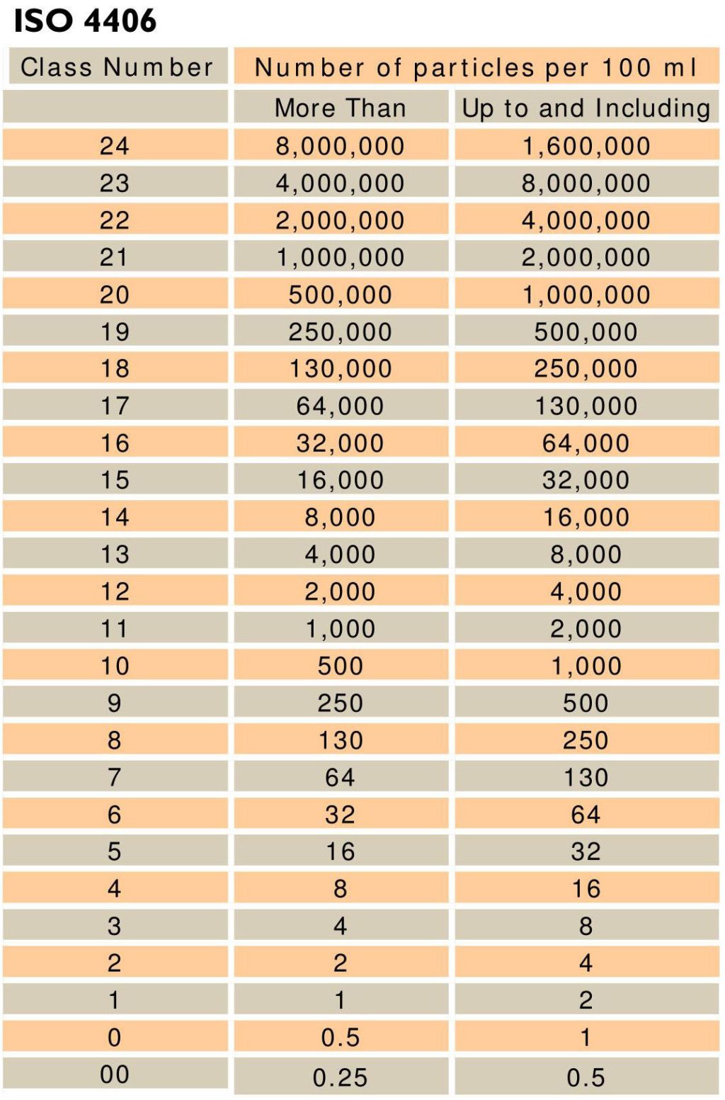 ISO 4406和NAS 1638润滑油清洁度对照表-好润滑技术网