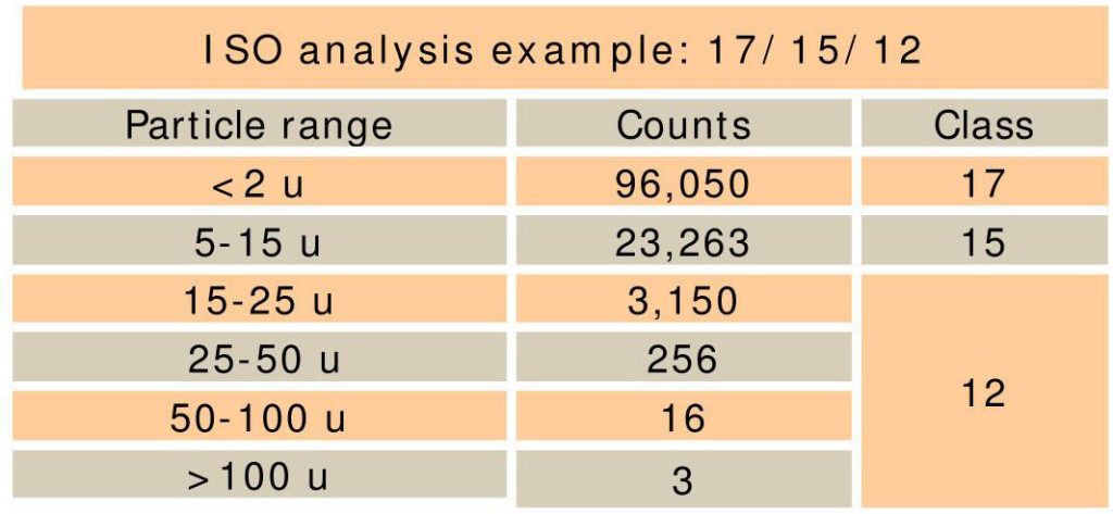 ISO 4406和NAS 1638润滑油清洁度对照表-好润滑技术网