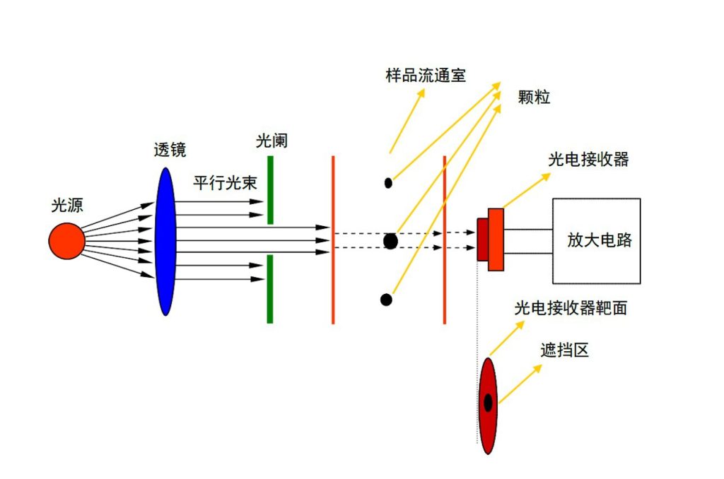 ISO 11500-2008 中英文版 使用消光原理通过自动颗粒计数测定液压油颗粒污染水平-好润滑技术网